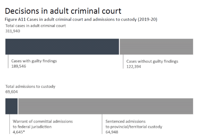New data on crime, prisons, parole : The John Howard Society of Canada